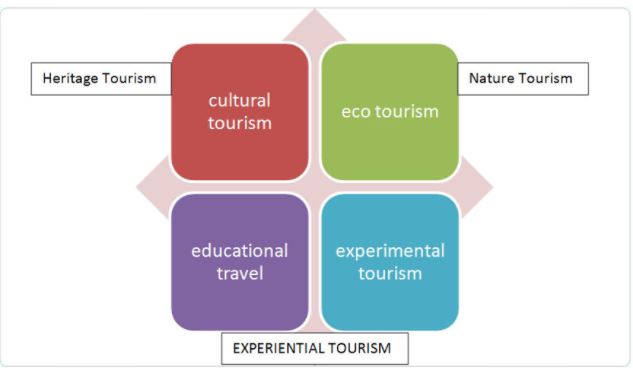 experiential tourism graphic – Mrs. HomeFree